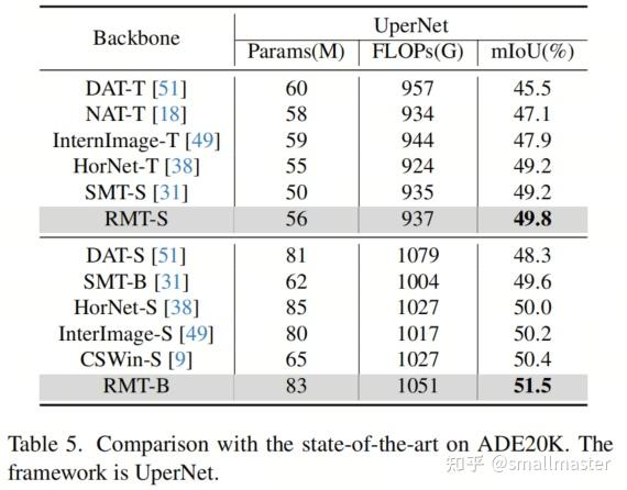 超越SWin Transformer 5个点的 RMT 来啦 | 也是RetNet与ViT最完美的邂逅 - 知乎