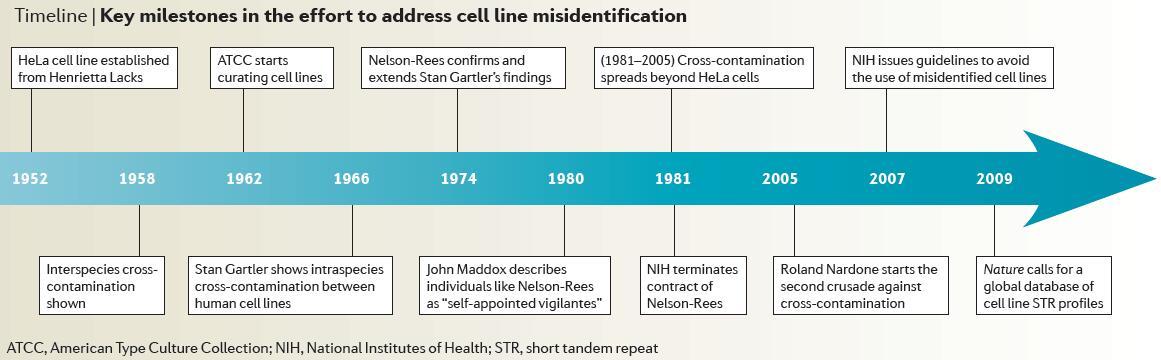 细胞株鉴定(Cell Line Authentication) FAQs - 知乎