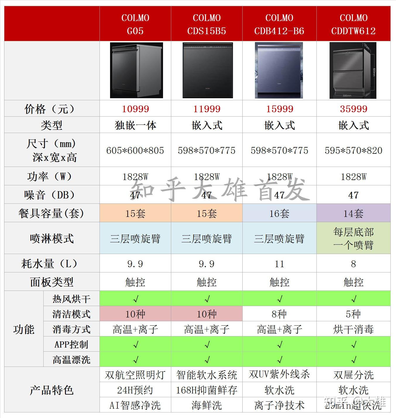 洗碗机推荐四：2021年COLMO洗碗机推荐避坑攻略（11月更新） - 知乎