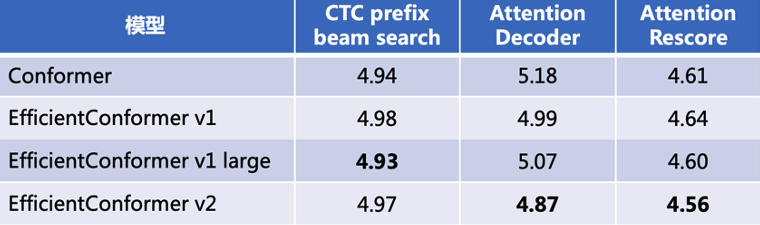58同城AI Lab在WeNet中开源Efficient Conformer模型 - 知乎