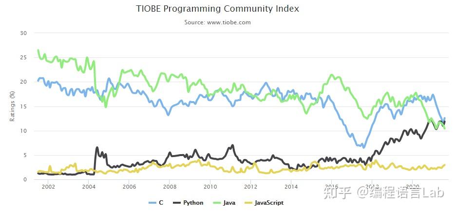 Python 生态发展之路 - 知乎