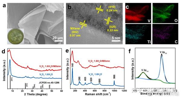 东北大学董琰峰&北京化工大学邱介山CEJ：通过有机/水系混合电解液抑制V2O5/MXene异质结中的钒溶解来构筑稳定锌离子电池 - 知乎