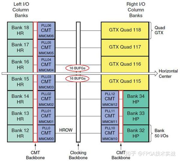 Xilinx 7系列FPGA架构之SelectIO结构（一） - 知乎
