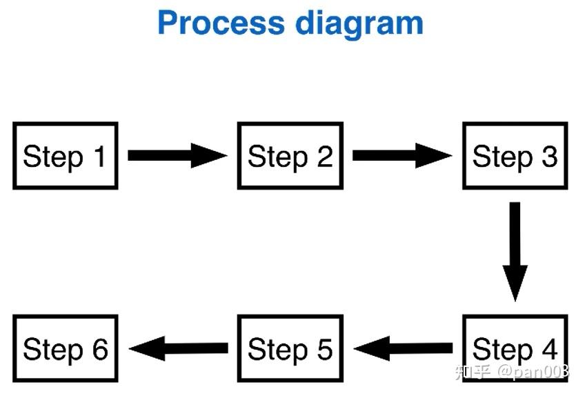 Simon IELTS writing task 1: process diagram - 知乎