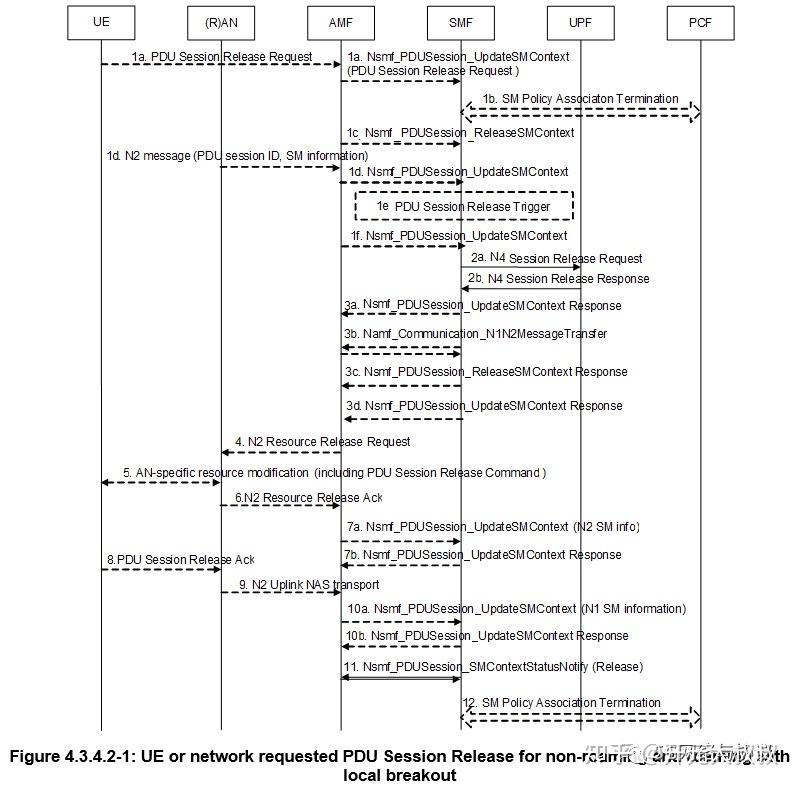 5G PDU Session Release消息流程 - 知乎