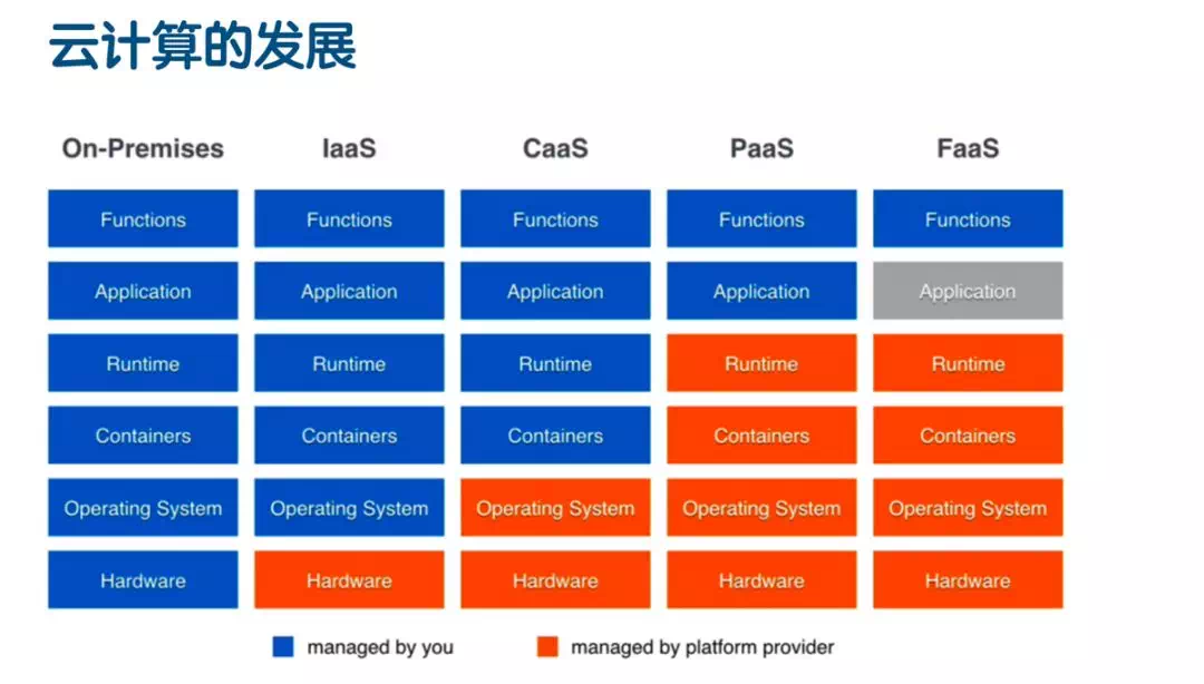 Serverless 的前景和机会