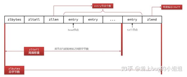 【Redis底层】ZipList数据结构（原理 + 例子 + 详解） - 知乎