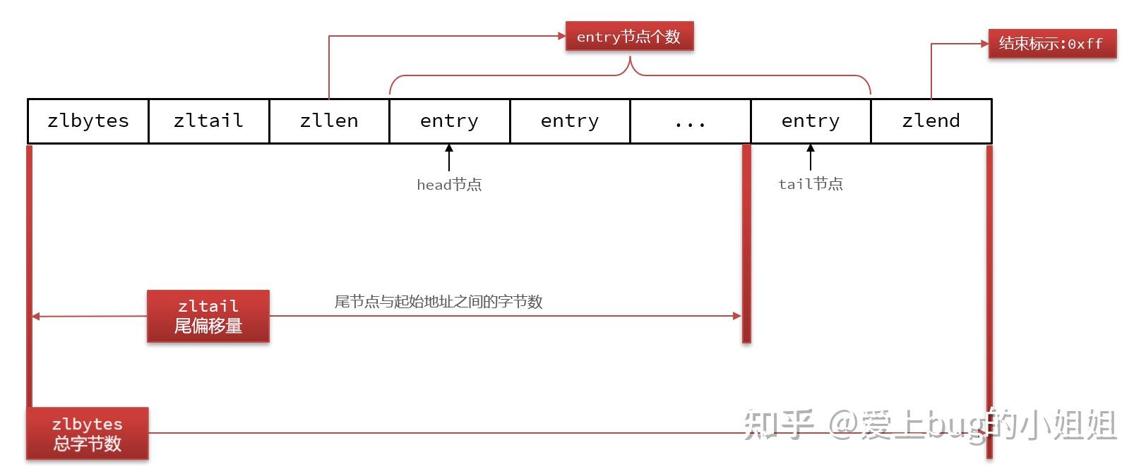 【Redis底层】ZipList数据结构（原理 + 例子 + 详解） - 知乎