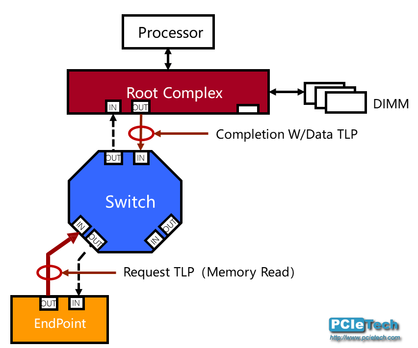 PCIe Relaxed Ordering - 知乎