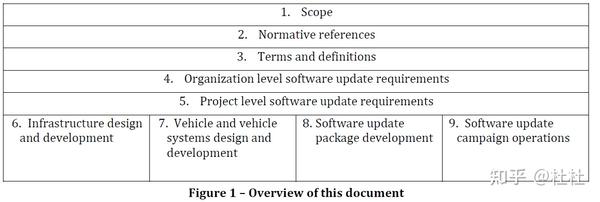 ISO 24089 Road vehicles – Software Update Engineering（1） - 知乎
