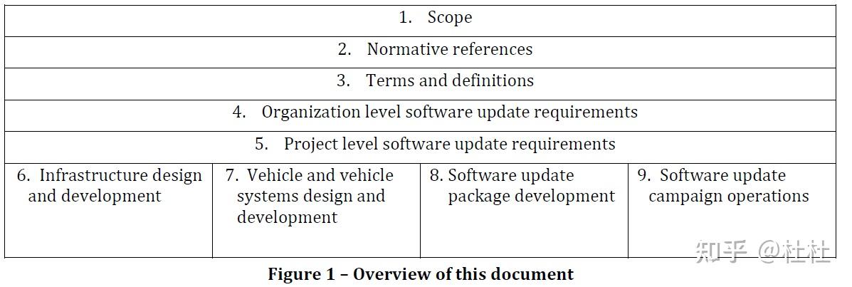 ISO 24089 Road vehicles – Software Update Engineering（1） - 知乎