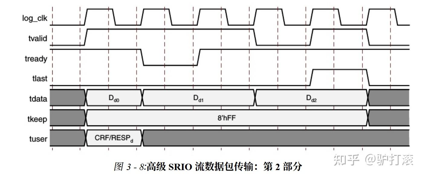 SRIO接口协议(一) - 知乎