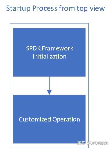 SPDK使用方法及基础机制概览（二） - 知乎