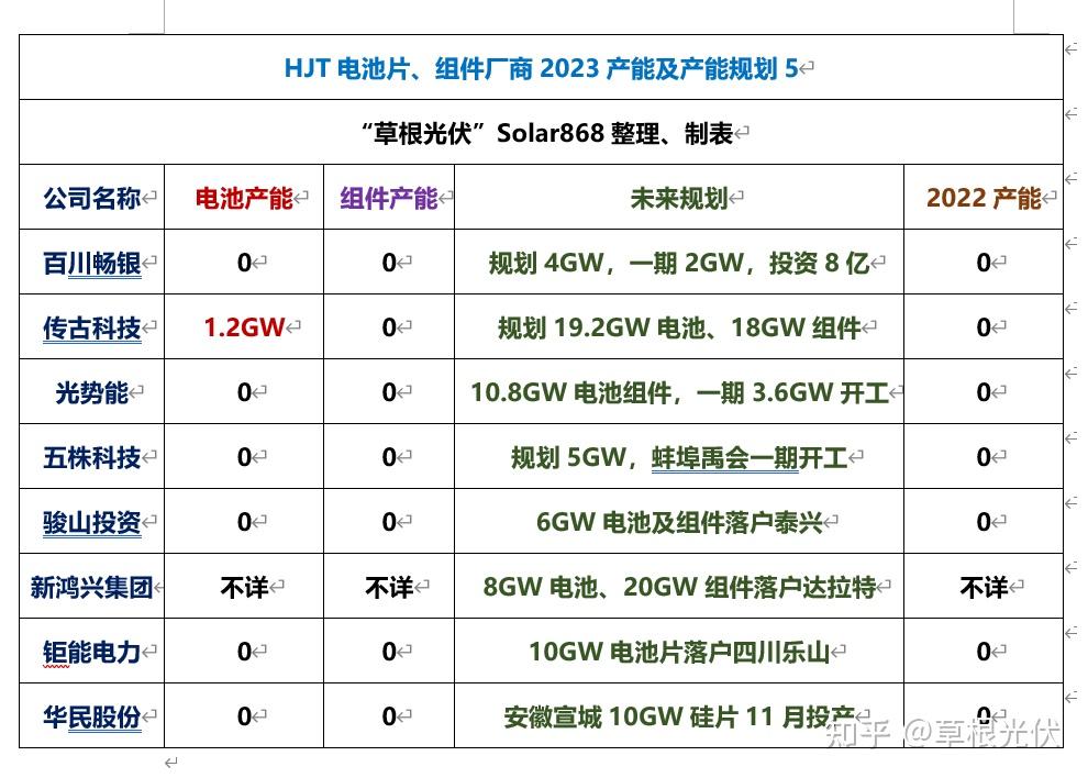 华晟、日升、泉为、琏升，43年厂商HJT产能规划！ - 知乎