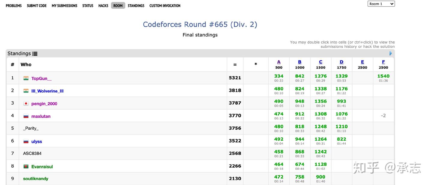 全世界最强的算法平台codeforces究竟有什么魅力？ - 知乎