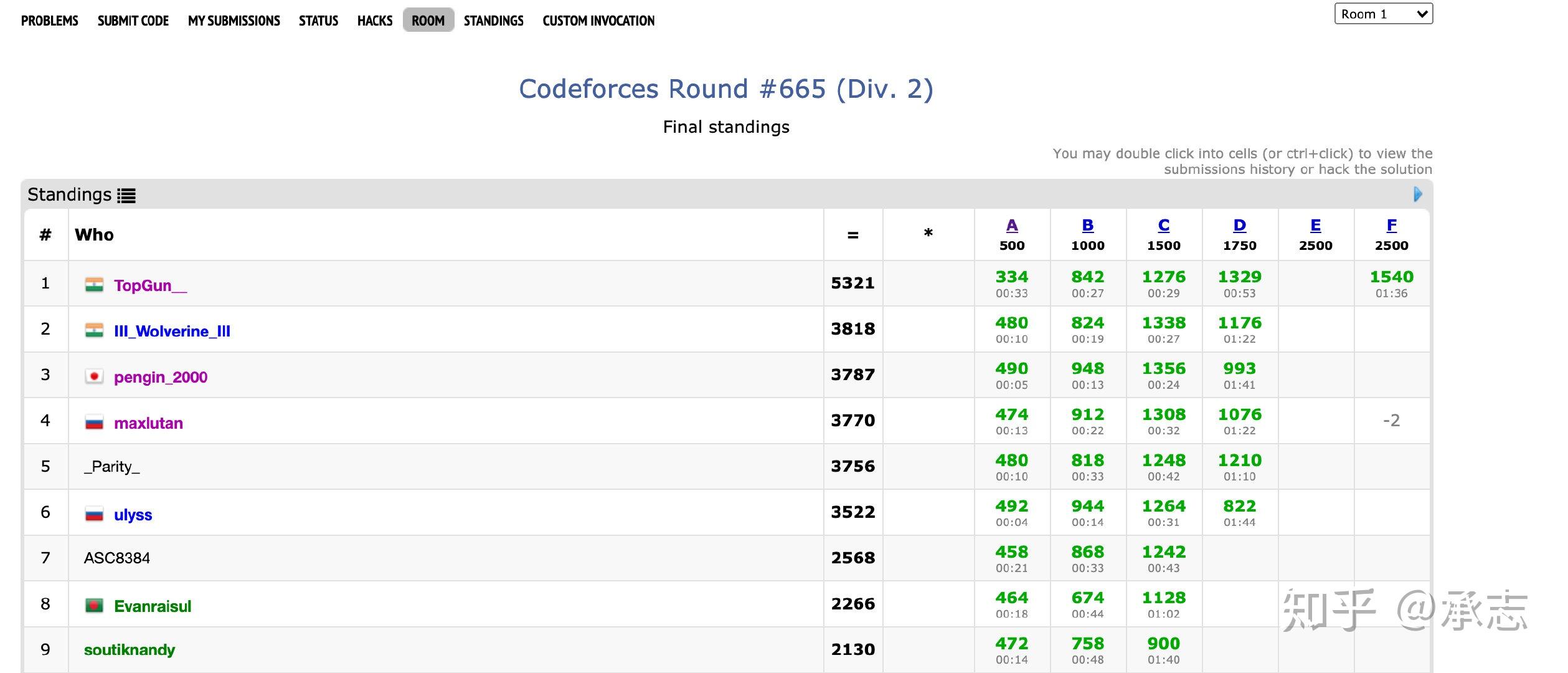 全世界最强的算法平台codeforces究竟有什么魅力？ - 知乎