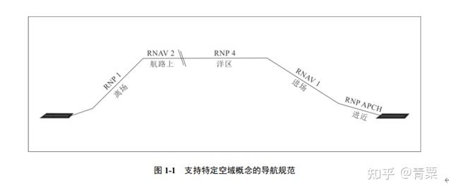 一文看懂PBN 不再纠结RNP RNAV - 知乎