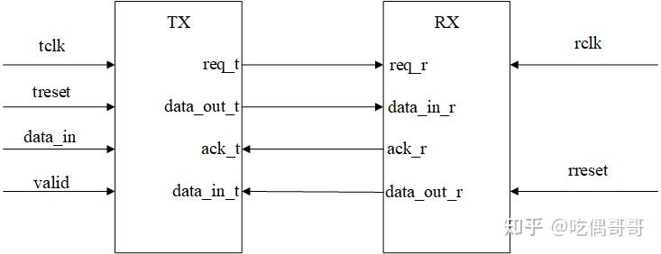 跨时钟域cdc -- 多bit跨时钟域verilog实现 - 知乎
