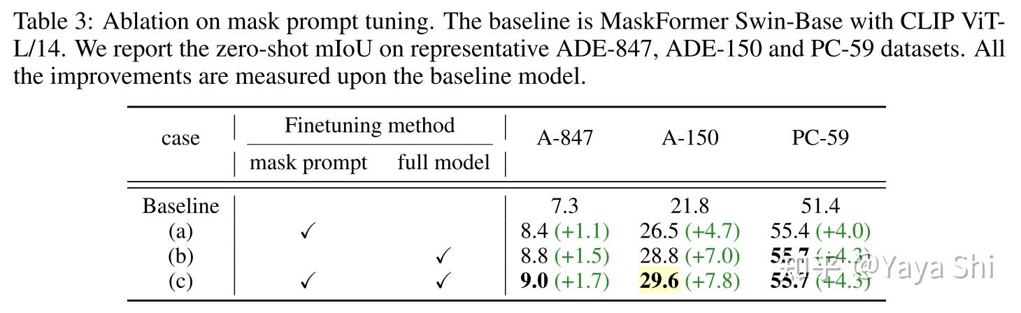 [论文阅读]Open-Vocabulary Semantic Segmentation with Mask-adapted CLIP - 知乎