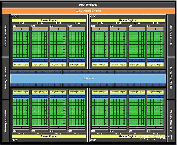 NVIDIA GPU 架构梳理 - 知乎