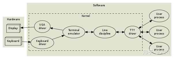 终端、Shell、tty 和控制台（console）有什么区别？ - 知乎