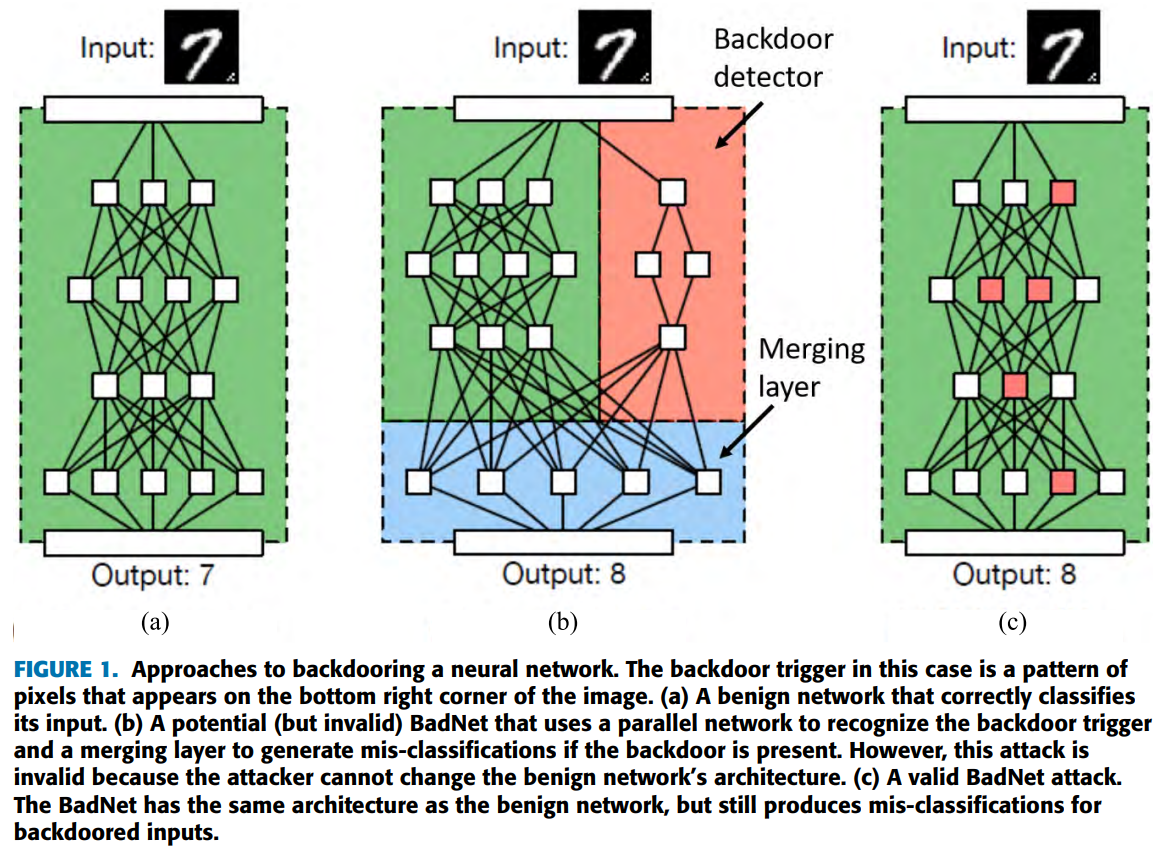 人工智能安全笔记（5）后门攻击 - 知乎