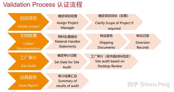 UL 2799 Zero Waste to Landfill 废弃物零填埋 - 知乎