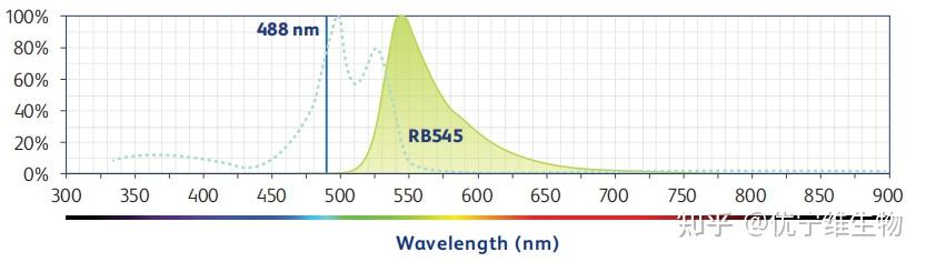 “真”系列创新荧光：BD Horizon RealYellow™ and BD Horizon RealBlue™ - 知乎