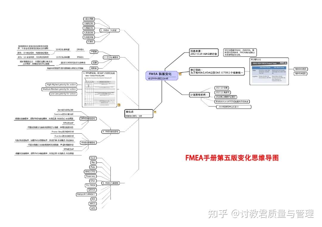 APQP, PPAP, MSA, FMEA, SPC, CP 六大工具解读 - 知乎