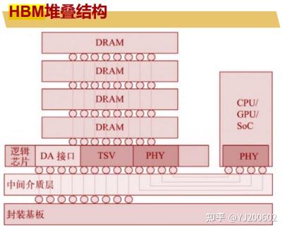一文读懂AI快速发展的最强辅助HBM - 知乎