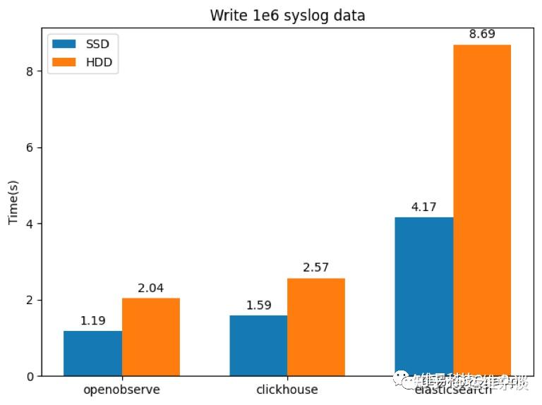 日志存储选型: Elasticsearch vs ClickHouse vs OpenObserve - 知乎