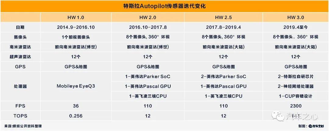 历数特斯拉自动驾驶5年进步：Autopilot从1.0走向FSD - 知乎