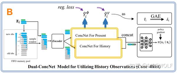 AAAI2022 多智能体RL: Concentration Network for Reinforcement Learning of ...