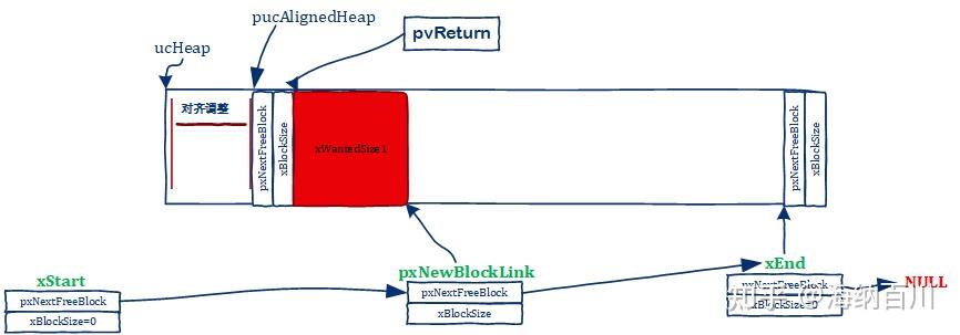 【FreeRTOS系列-3】内存管理Heap_4 - 知乎