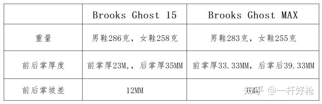 Brooks幽灵Ghost15和Ghost Max有哪些区别 - 知乎