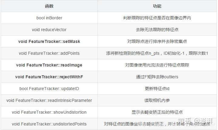 VINS-Mono 代码详细解读1——视觉跟踪 feature_trackers - 知乎