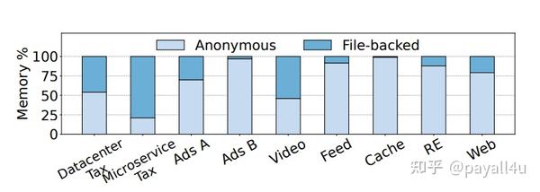 论文浅析 - TMO Transparent Memory Offloading - 知乎