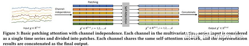 论文精读DCdetector: Dual Attention Contrastive Representation Learning for Time Series Anomaly ...