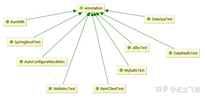 基于spring-boot的单元和集成测试方案 - 知乎