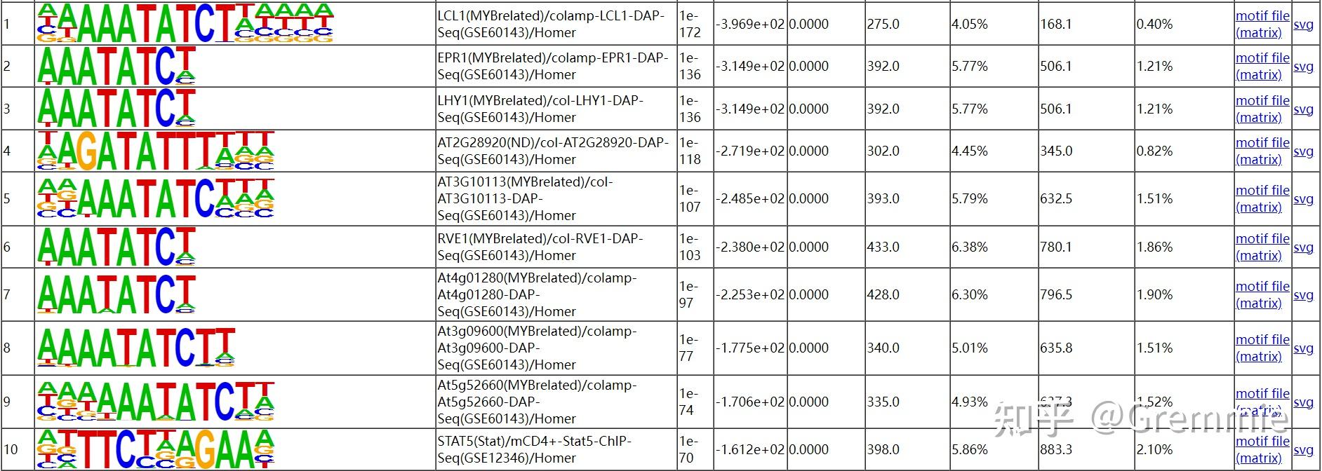 ChIP-seq数据分析全流程实战详解-pHGG的组蛋白修饰分析 - 知乎