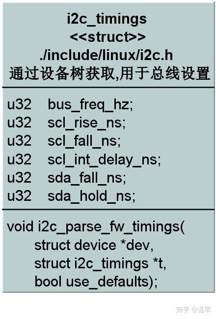Linux中I2C子系统到底长啥样？ - 知乎