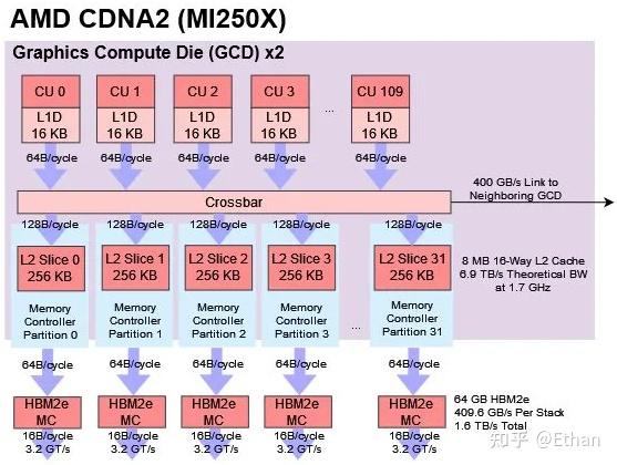 AMD CDNA3 GPGPU架构解读 - 知乎