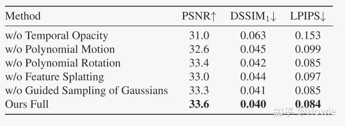 【16】论文泛读：Spacetime Gaussian Feature Splatting for Real-Time Dynamic View Synthesis - 知乎
