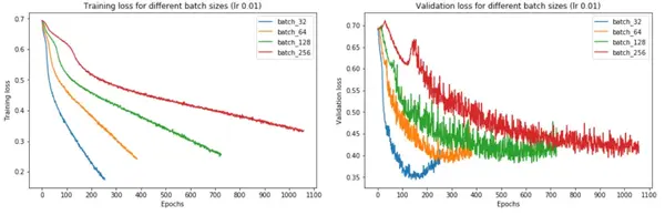 Batch Size对神经网络训练的影响 - 知乎