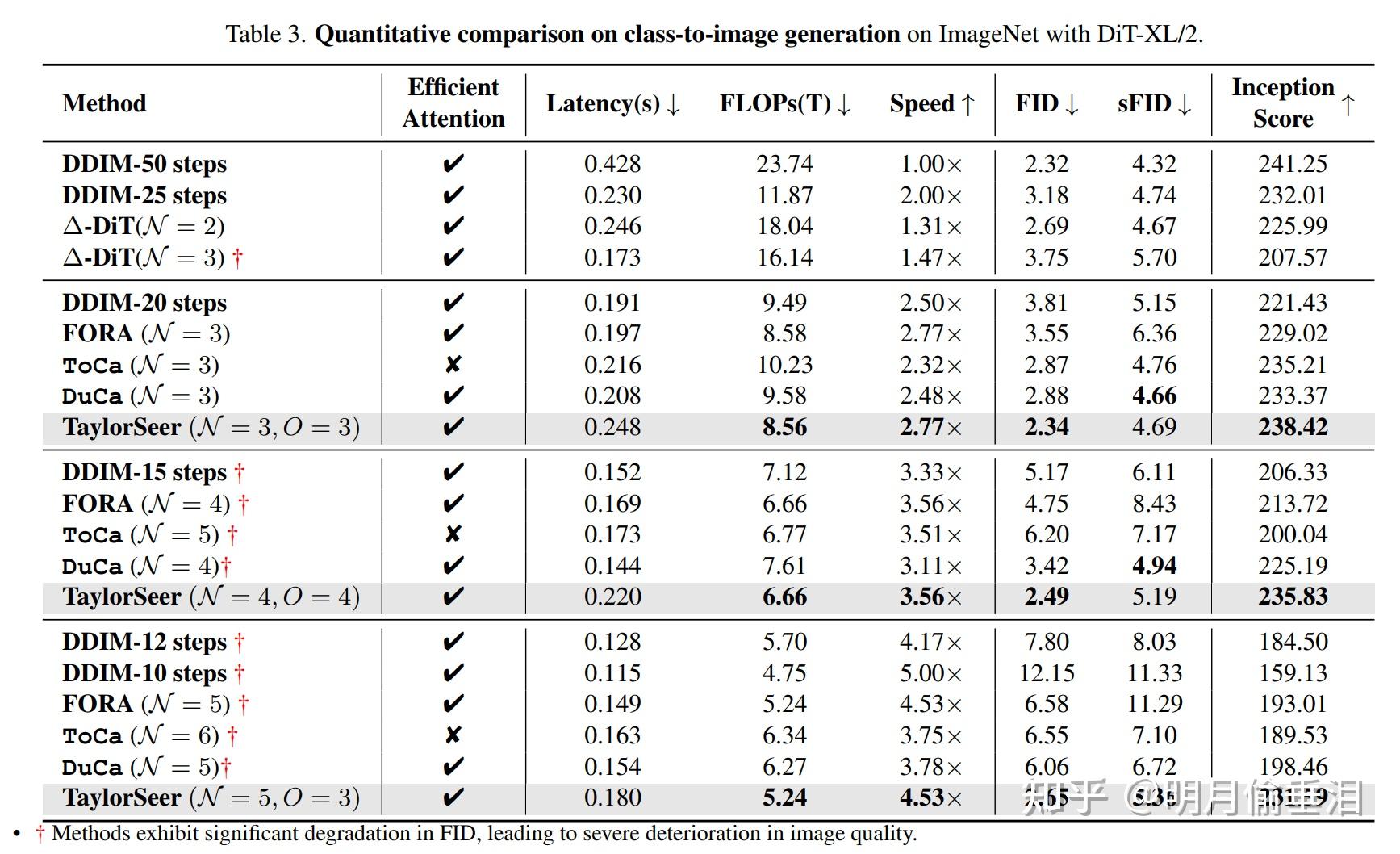 《From Reusing to Forecasting: Accelerating Diffusion Models with ...