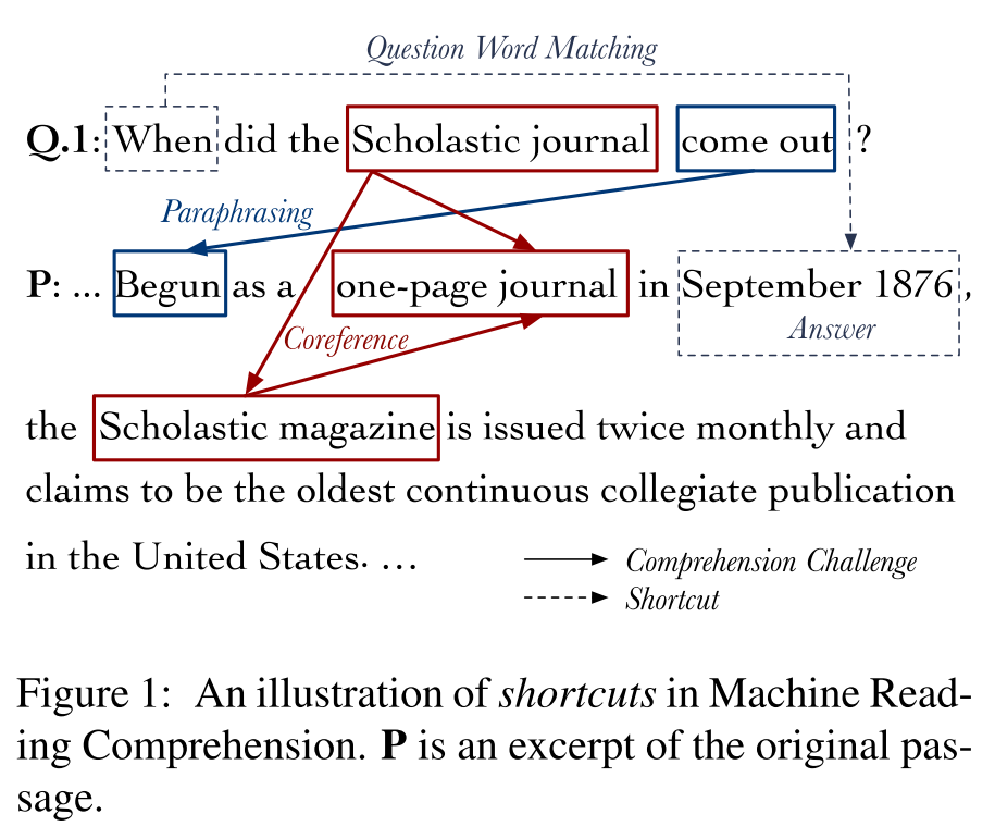 Why Machine Reading Comprehension Models Learn Shortcuts? - 知乎