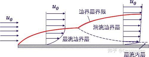 一文说清楚fluent壁面函数 Y 和近壁面处理 知乎