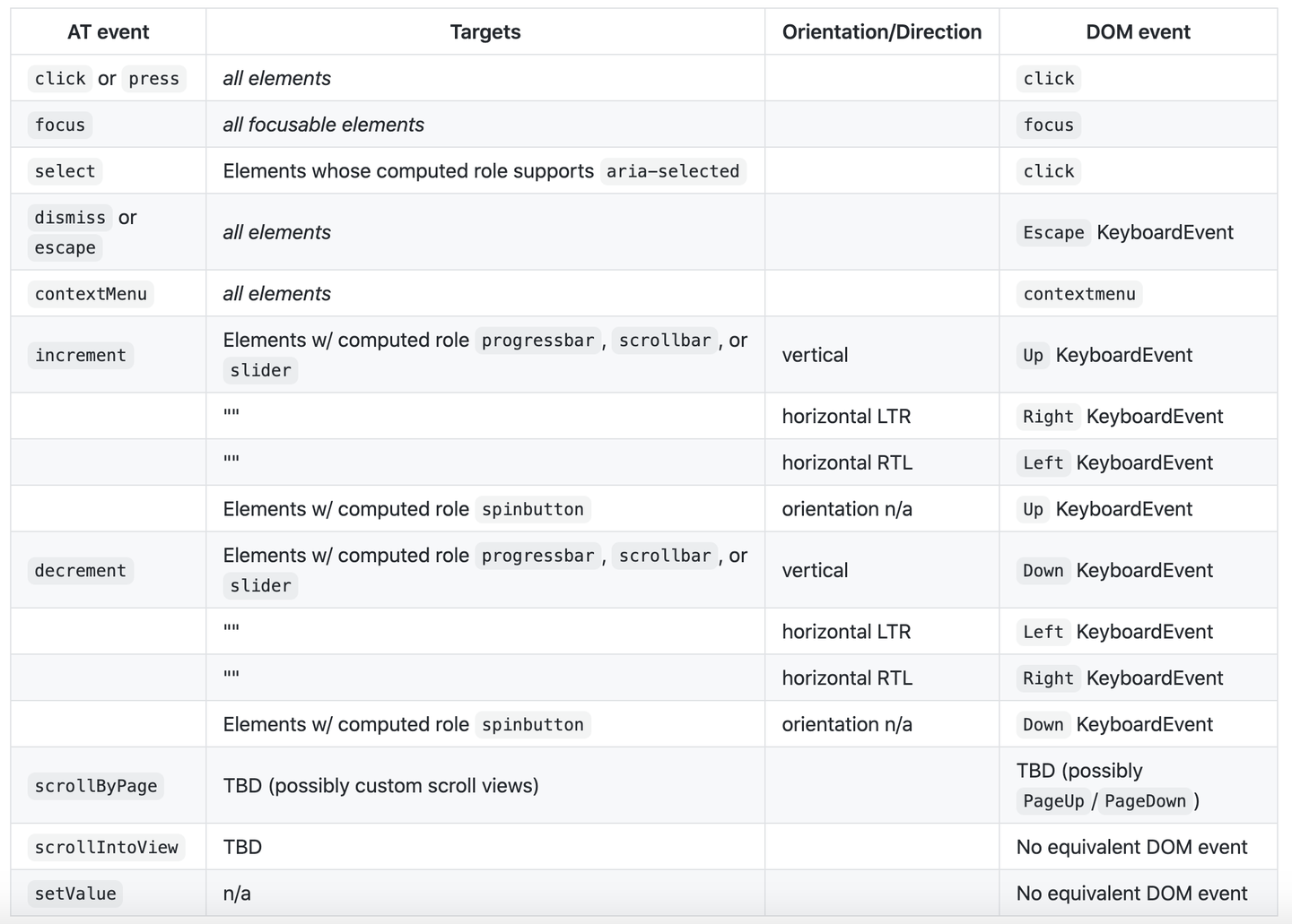 AOM（Accessibility Object Model 无障碍对象模型）草案解读 - 知乎