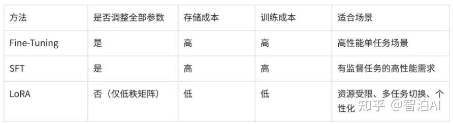 Pre-Training、Fine-Tuning、SFT、LoRA、RLHF之间有什么关系？ - 知乎