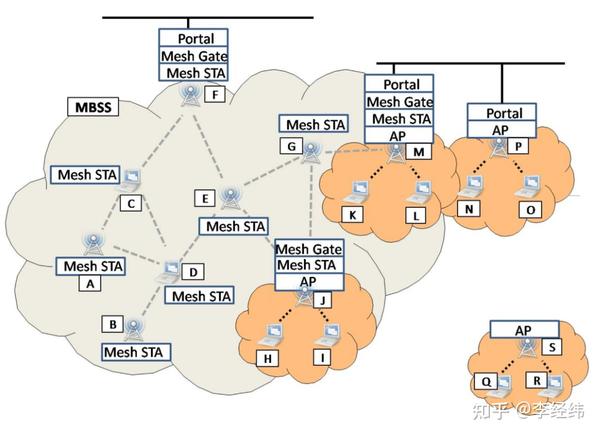 802.11s Mesh 网络 (1) - 什么是 Mesh 网络 & Mesh 网络架构 (CWNP 白皮书翻译) - 知乎